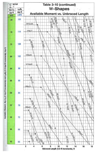 Use Code: Steel Construction Manual, 15th Edition, | Chegg.com