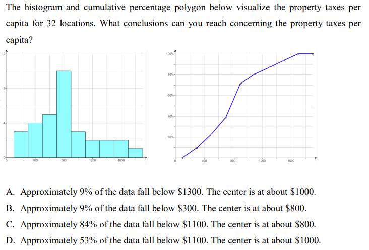 Solved The histogram and cumulative percentage polygon below | Chegg.com