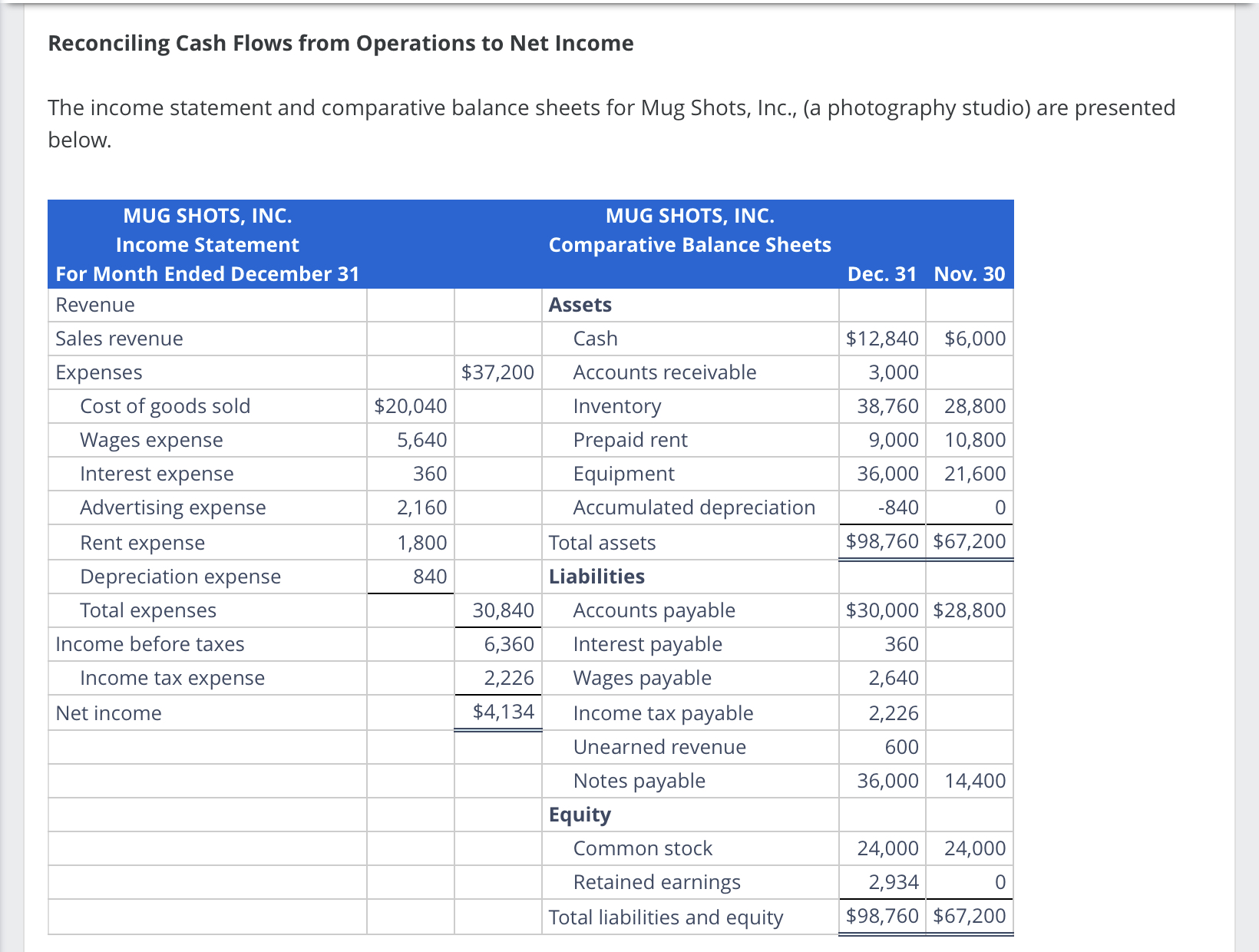 Solved Reconciling Cash Flows from Operations to Net Income | Chegg.com
