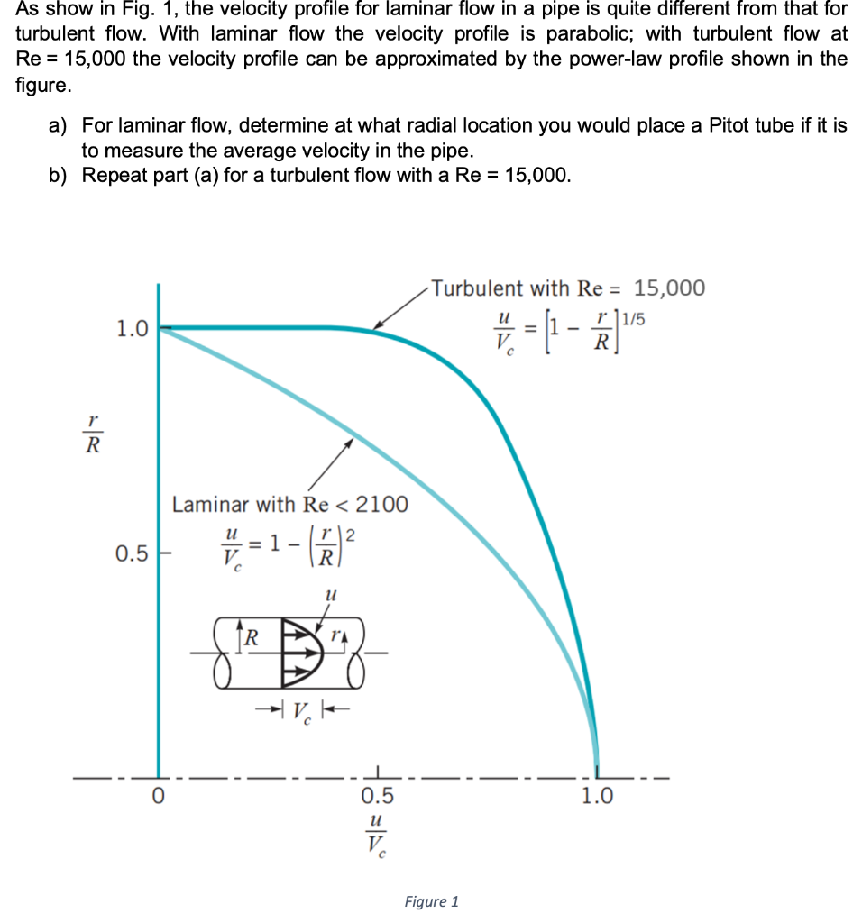 Solved As show in Fig. 1, the velocity profile for laminar | Chegg.com