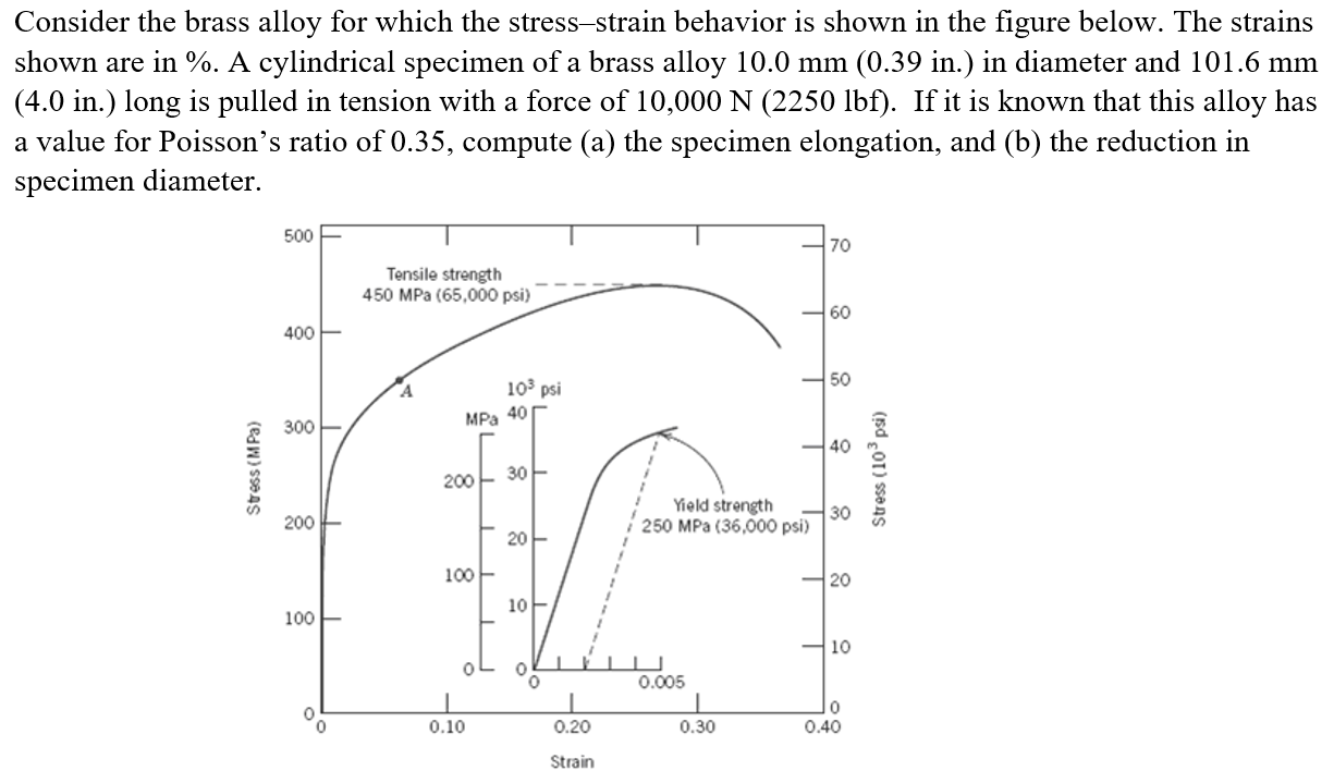 Solved Consider the brass alloy for which the stress-strain | Chegg.com