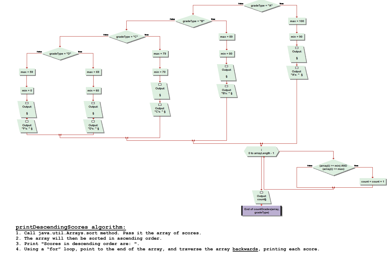 Solved Write A Program That Reads An Unspecified Number Of 
