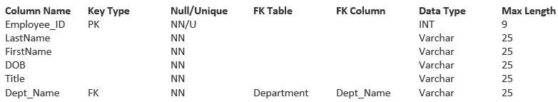 Solved Having trouble writing an SQL statement to create a | Chegg.com