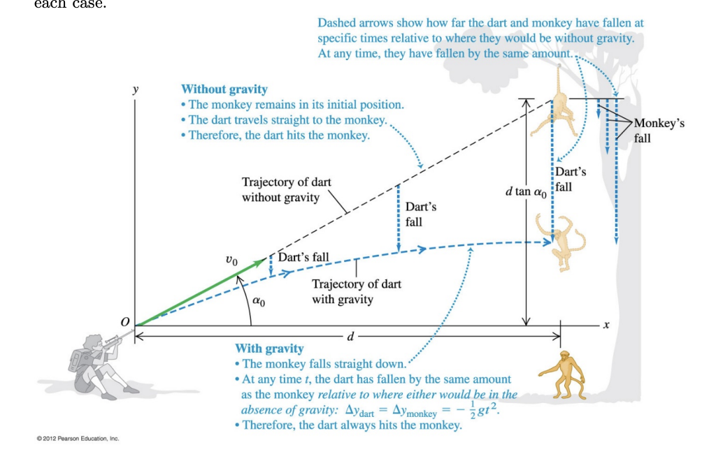 Solved each case. Dashed arrows show how far the dart and | Chegg.com
