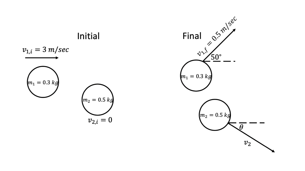 Solved p= mū, KE = -mv2 , Ellastic Collision: V1,i – V2,i = | Chegg.com