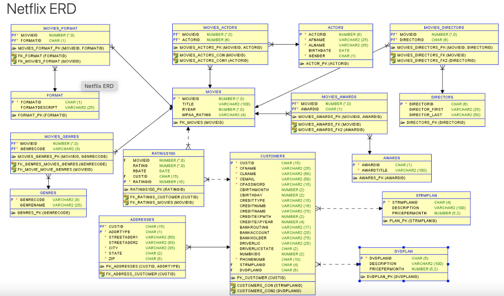 The Netflix marketing department wants to better | Chegg.com