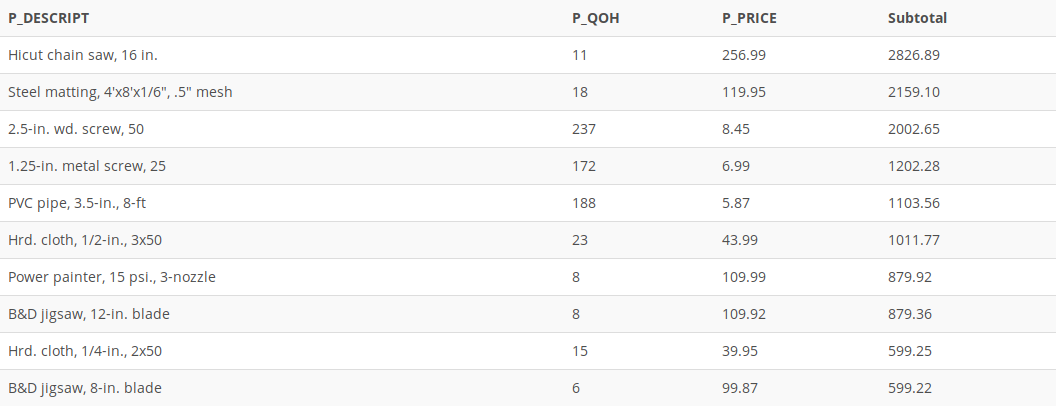 Solved Create a query that summarizes the value of products | Chegg.com
