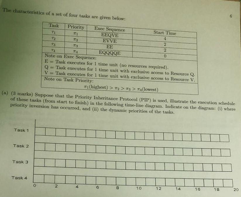 Solved The characteristics of a set of four tasks are given | Chegg.com