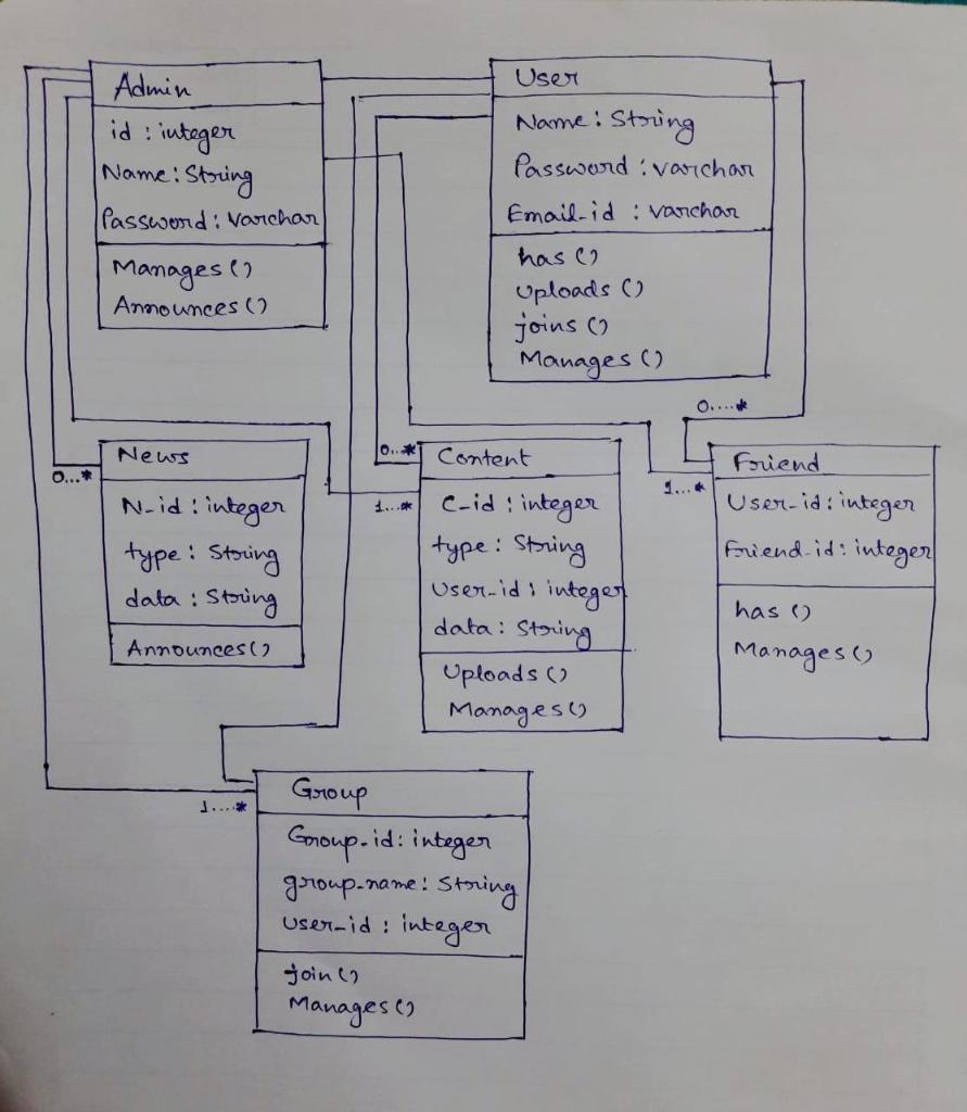 Solved Admin id: integer Name: String User Name: String | Chegg.com