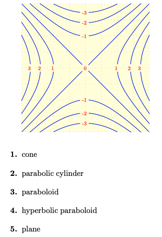 Solved Which of the following surfaces could have contour | Chegg.com