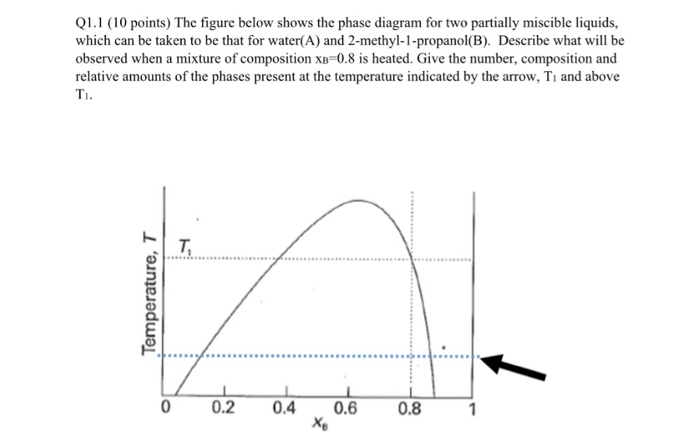 Solved Q1.1 (10 points) The figure below shows the phase | Chegg.com
