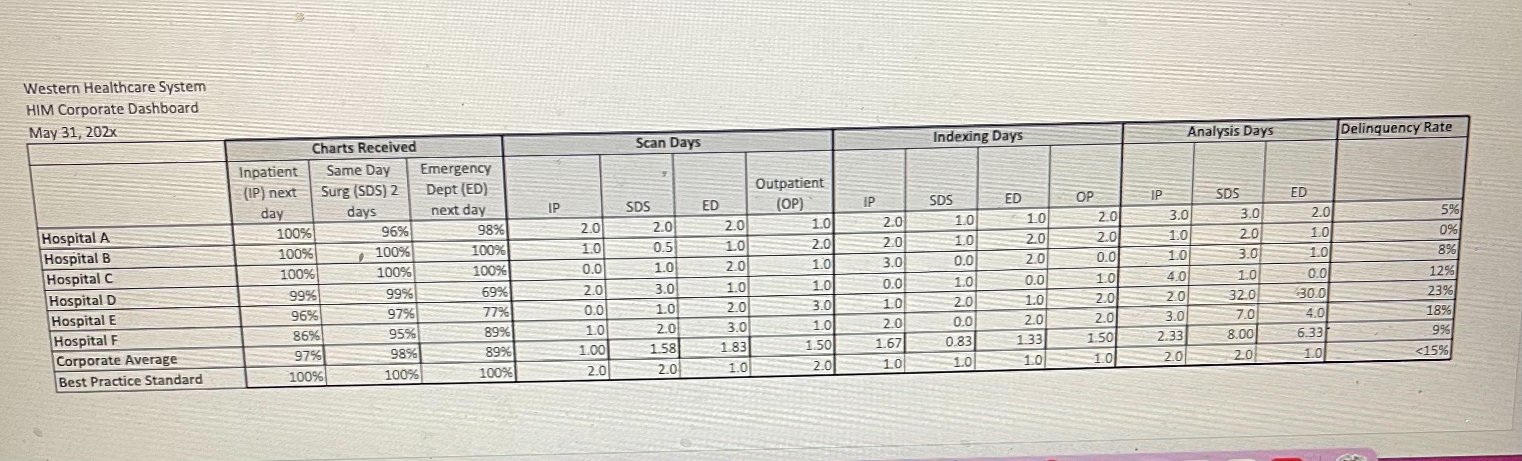 Solved Scenario: You are the Corporate Vice-President, HIM | Chegg.com