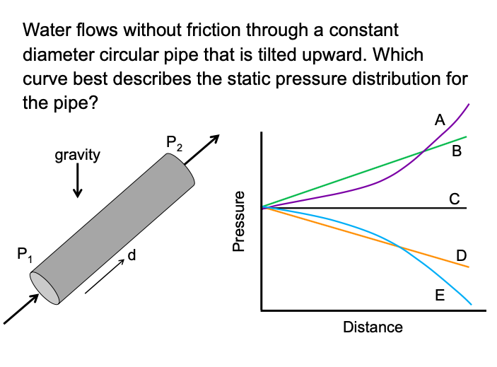 Solved Water flows without friction through a constant | Chegg.com