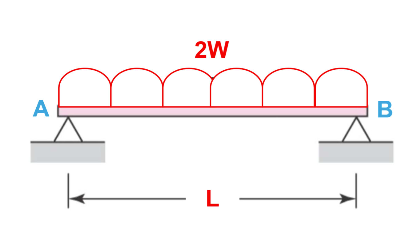 Solved Consider the uniformly loaded simply supported steel | Chegg.com