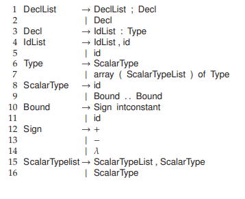 Solved 1 DeclList → DeclList ; Decl 2 Decl 3 Decl → IdList : | Chegg.com