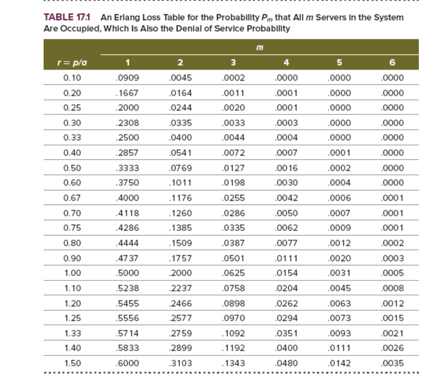 Solved Consider an Erlang loss system. The average | Chegg.com