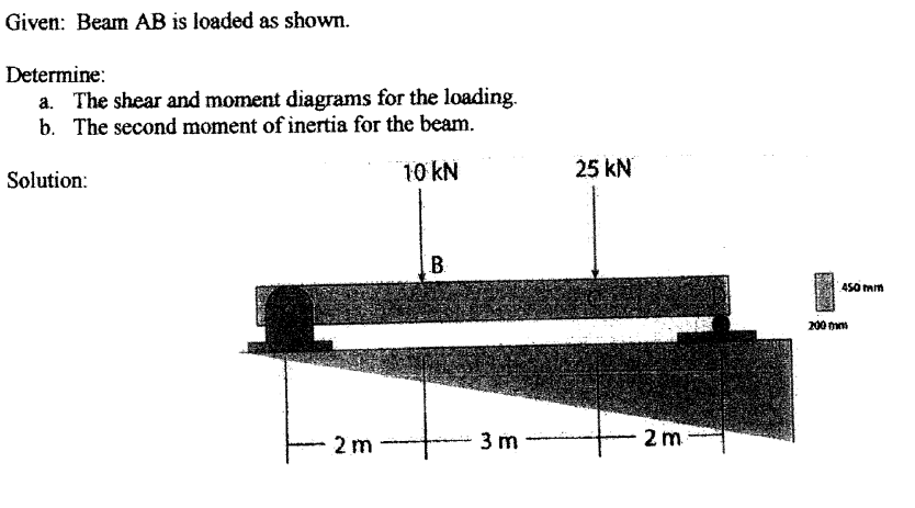 Solved Given: Beam AB is loaded as shown. Determine: a. The | Chegg.com