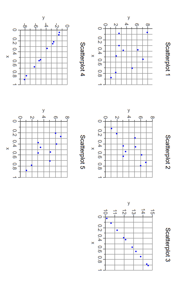Solved y y 6- 4 2- 0+ 0 -2- Scatterplot 1 0.2 0.4 0.6 0.8 1 | Chegg.com