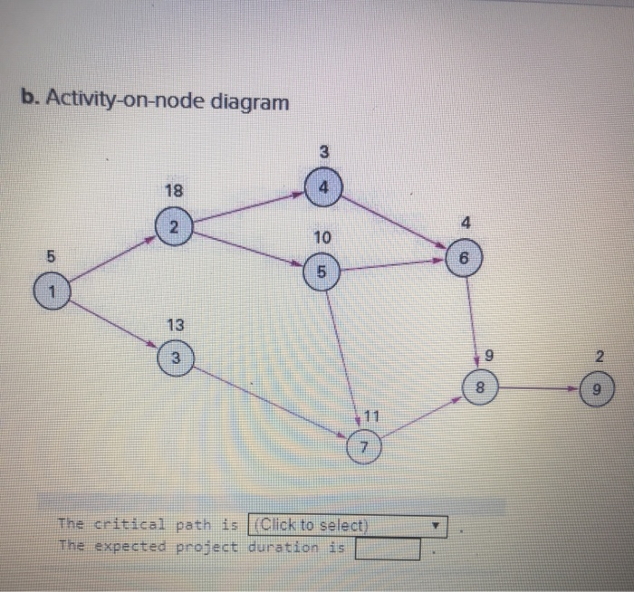 Solved b. Activity-on-node diagram 4 18 4 2 10 6 5 13 2 3 8 | Chegg.com
