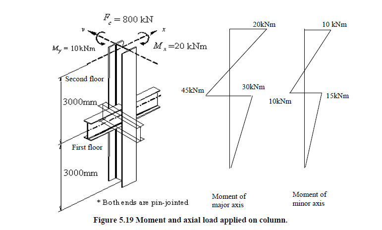Solved Eurocode 3 5.6. Design for a column with intermediate | Chegg.com