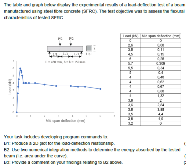 Solved The table and graph below display the experimental | Chegg.com