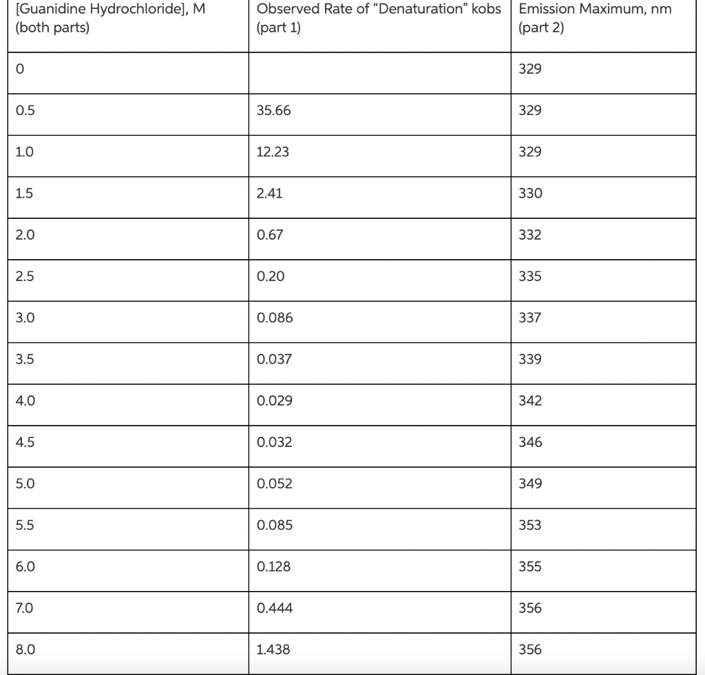 Solved From the data in the table below calculate ∆G for the | Chegg.com