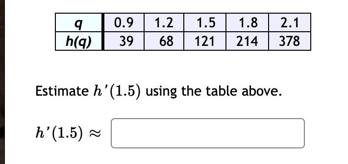Solved Estimate h′(1.5) using the table above. | Chegg.com