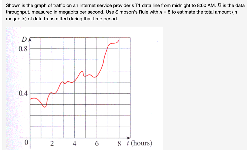 Solved Shown is the graph of traffic on an Internet service | Chegg.com