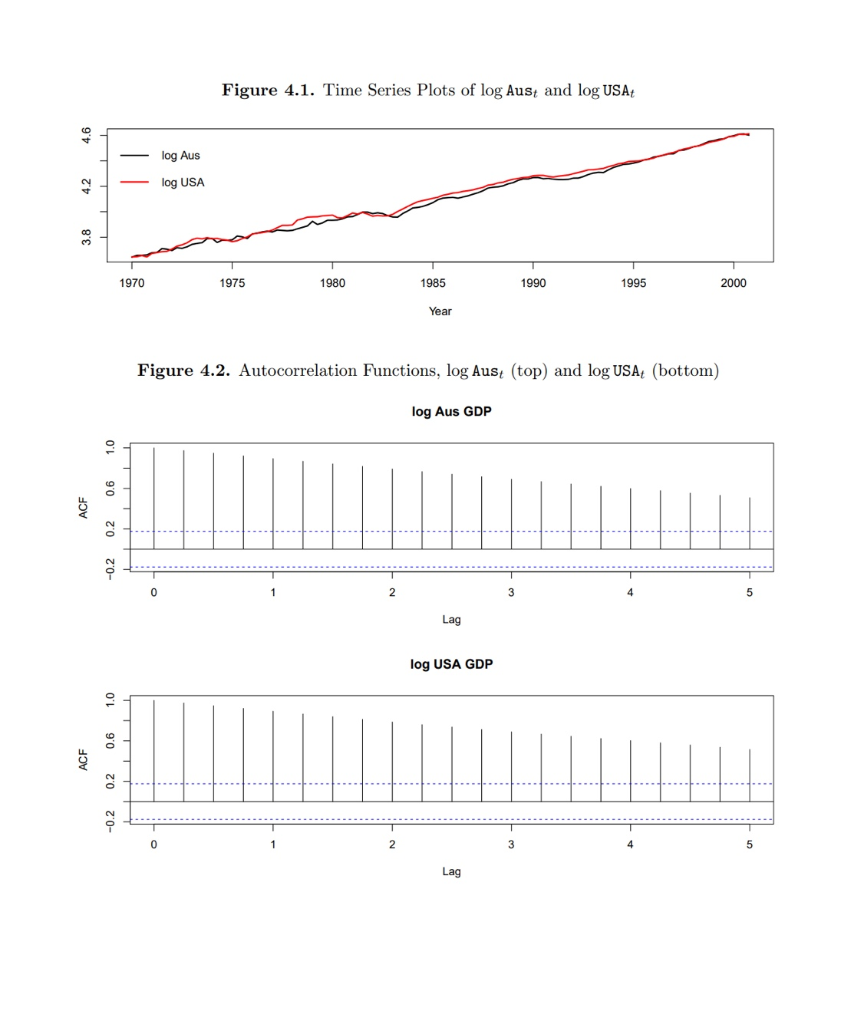 Solved Figure 4.1. Time Series Plots of log Aust and log | Chegg.com