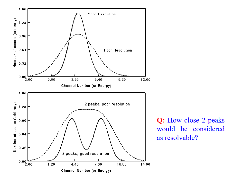 Solved Q: How close 2 peaks would be considered as | Chegg.com