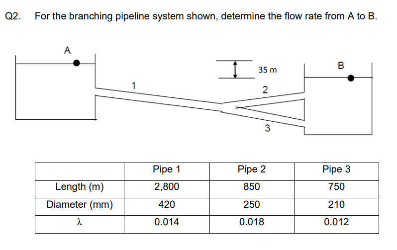 Solved Q2. For the branching pipeline system shown, | Chegg.com