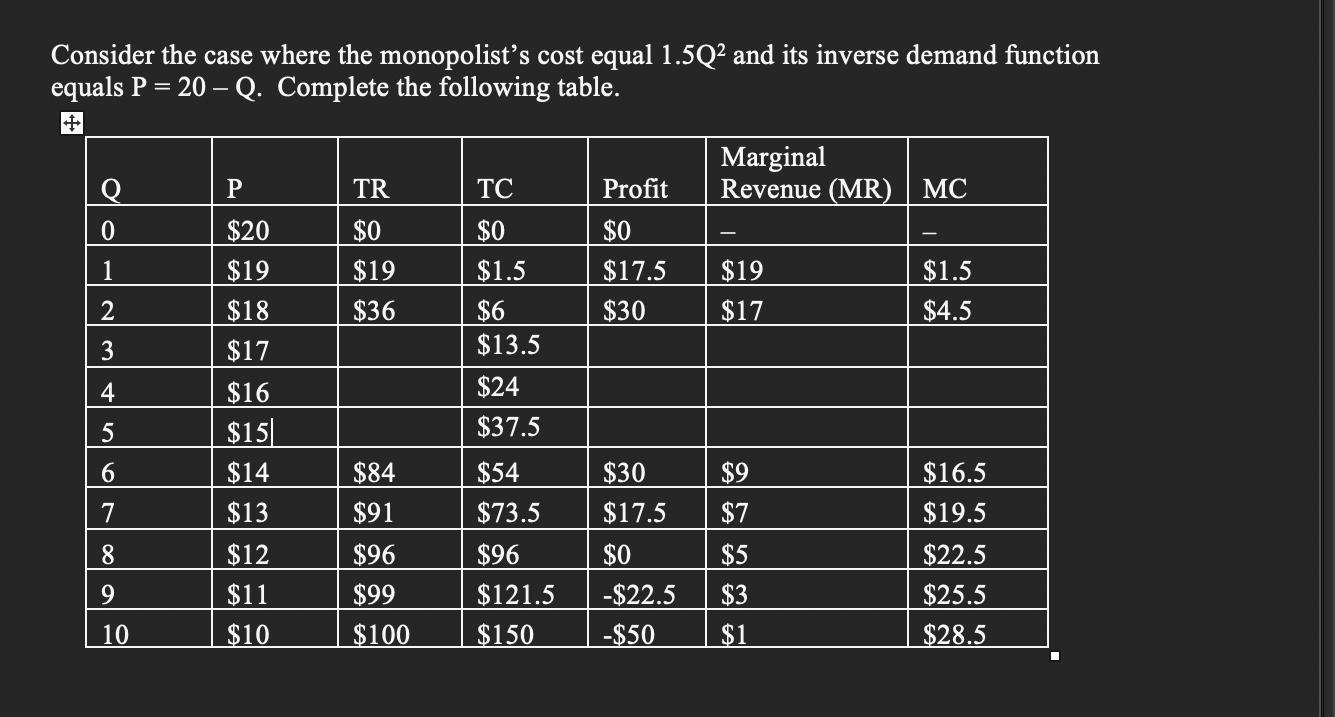Solved Consider the case where the monopolist's cost equal | Chegg.com