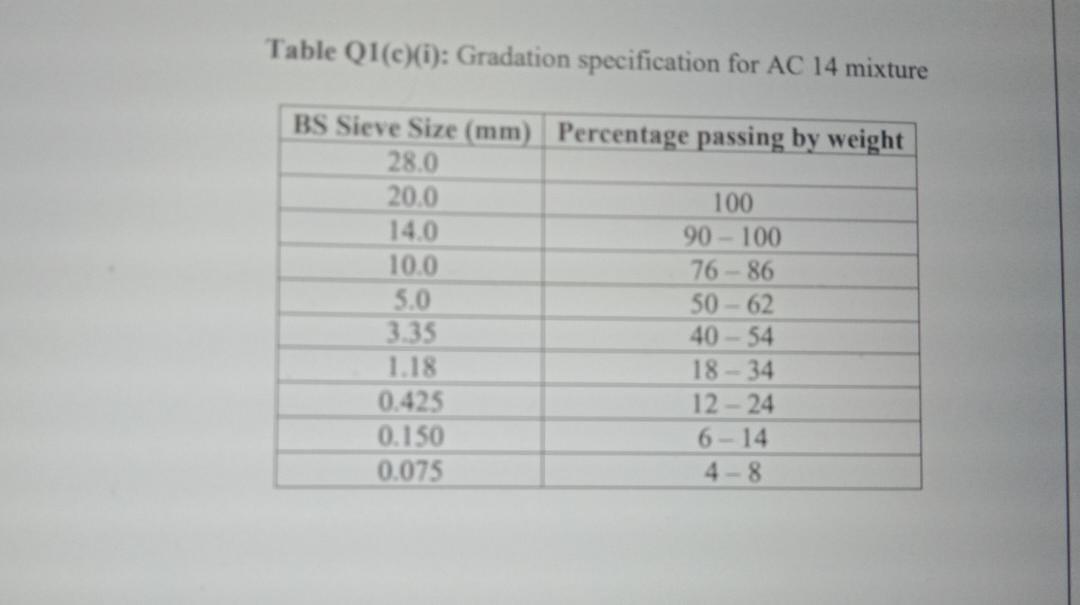 Solved (c) Asphalt concrete mixture of AC14 will be used to | Chegg.com