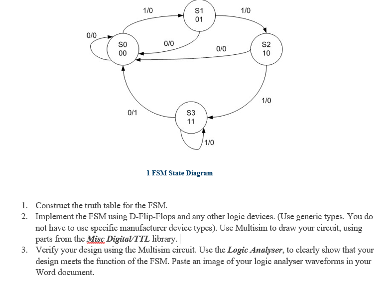 Solved 1 FSM State Diagram 1. Construct the truth table for | Chegg.com