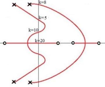Solved For which values of k the system shown in figure is | Chegg.com