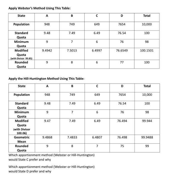 Solved Apply Webster's Method Using This Table Total 10,000 | Chegg.com