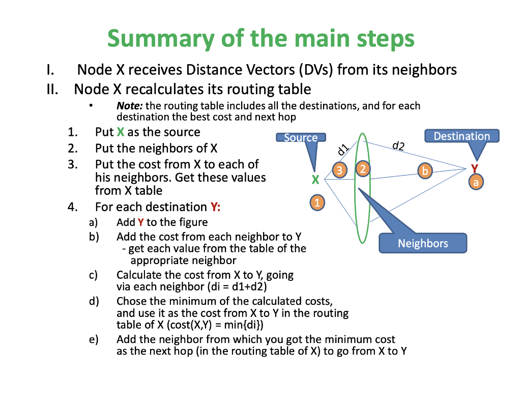 Solved Summary of the main steps Node X receives Distance | Chegg.com Solved Summary of the main steps Node X receives Distance | Chegg.com
