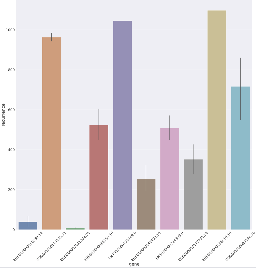 Look at these 2 plots, box and bar plots ( data for | Chegg.com