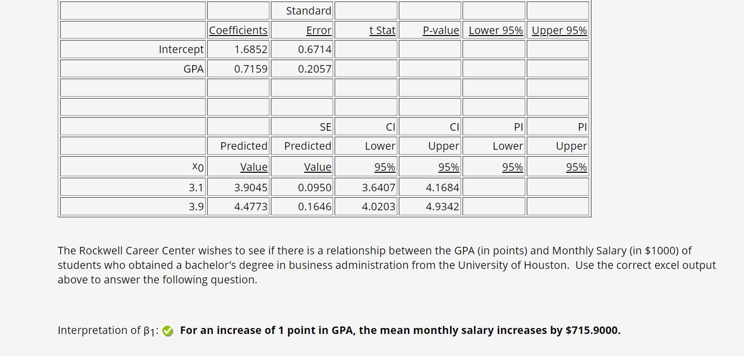 Solved Dep.= GPA Indep.= Salary SUMMARY OUTPUT Regression | Chegg.com