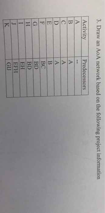 Solved 3. Draw an AoA network based on the following project | Chegg.com
