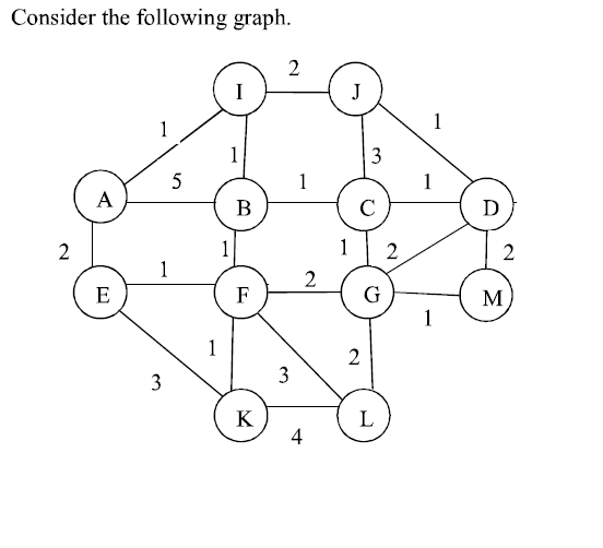 Consider the following graph. | Chegg.com