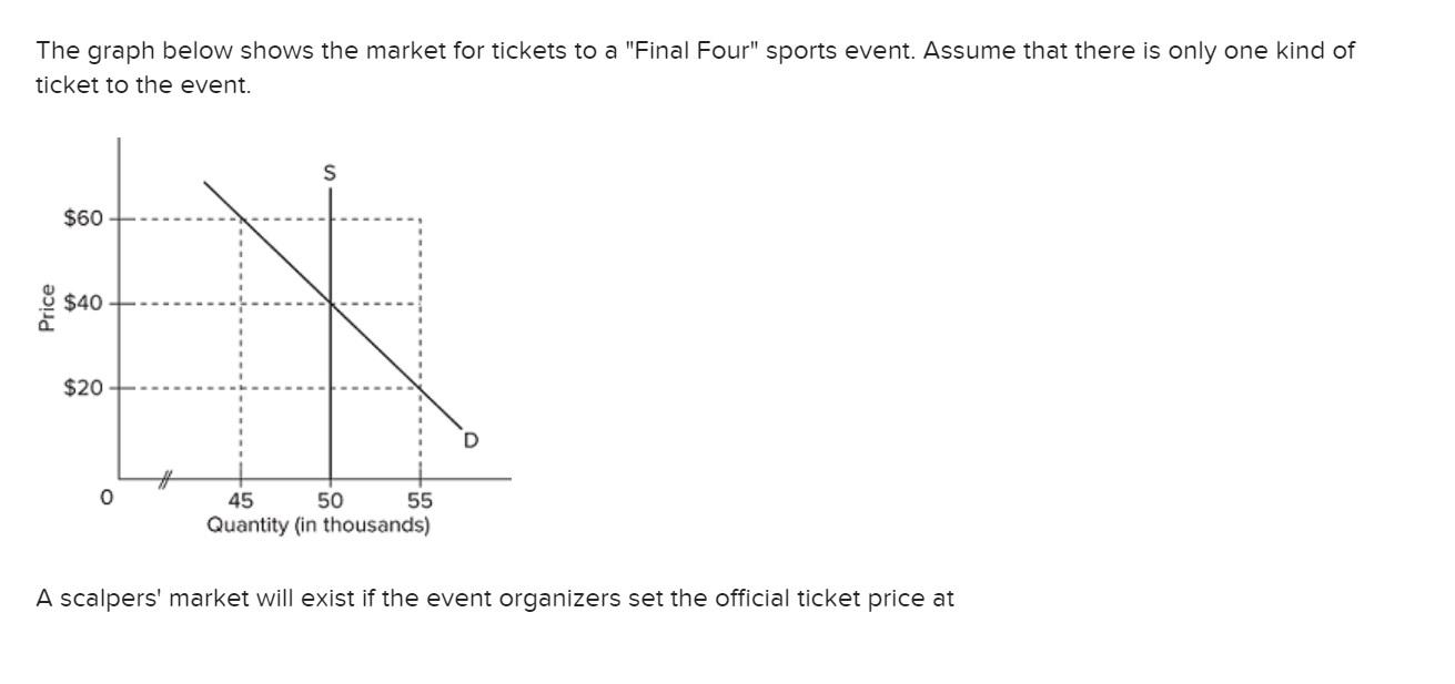 Solved The graph below shows the market for tickets to a | Chegg.com