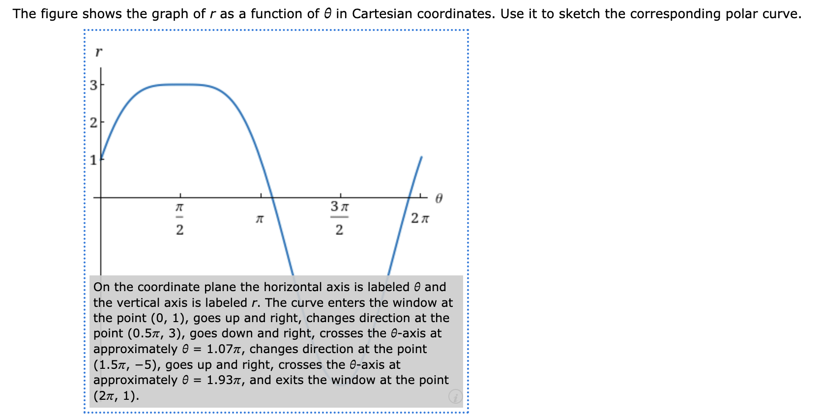 Solved The figure shows the graph of r as a function of θ in | Chegg.com
