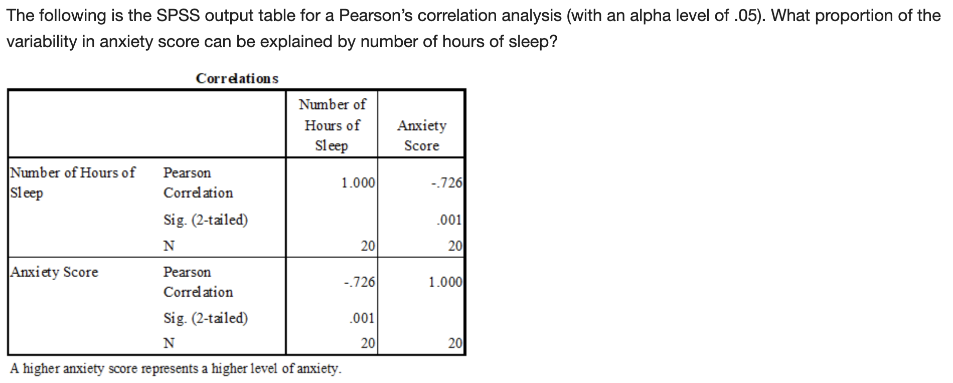Solved The following is the SPSS output table for a | Chegg.com