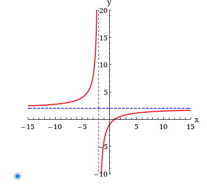 Solved State the domain and range fro the following graph. | Chegg.com