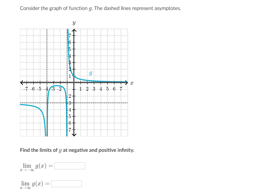 Solved Consider the graph of function g. The dashed lines | Chegg.com