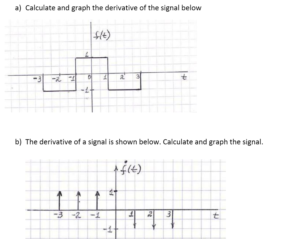 Solved a) Calculate and graph the derivative of the signal | Chegg.com