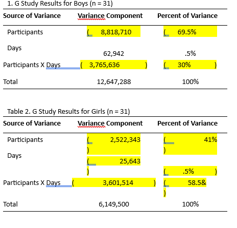 Solved Compare G Study results by gender? | Chegg.com