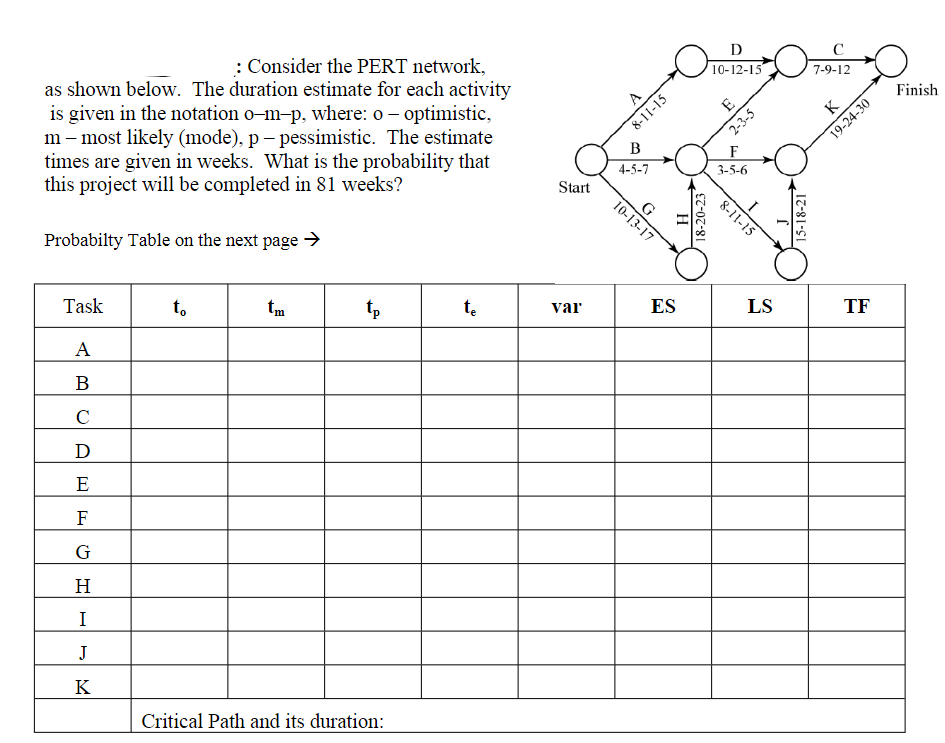 Solved : Consider the PERT network, as shown below. The | Chegg.com