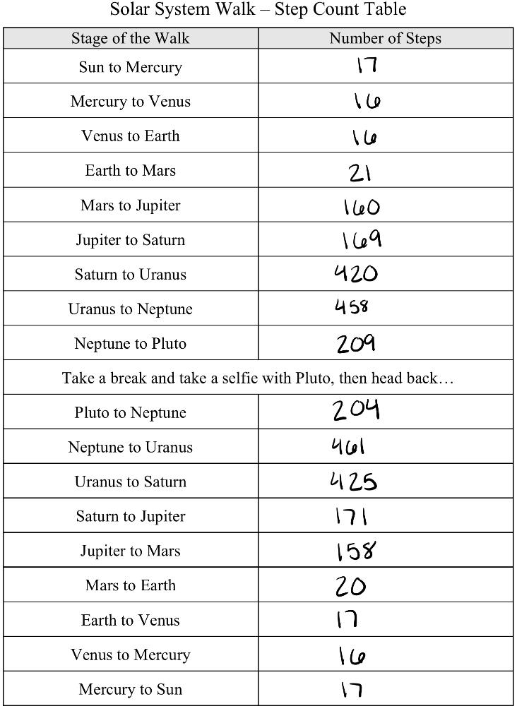 Solved Solar System Walk-Step Count Table Stage of the Walk | Chegg.com